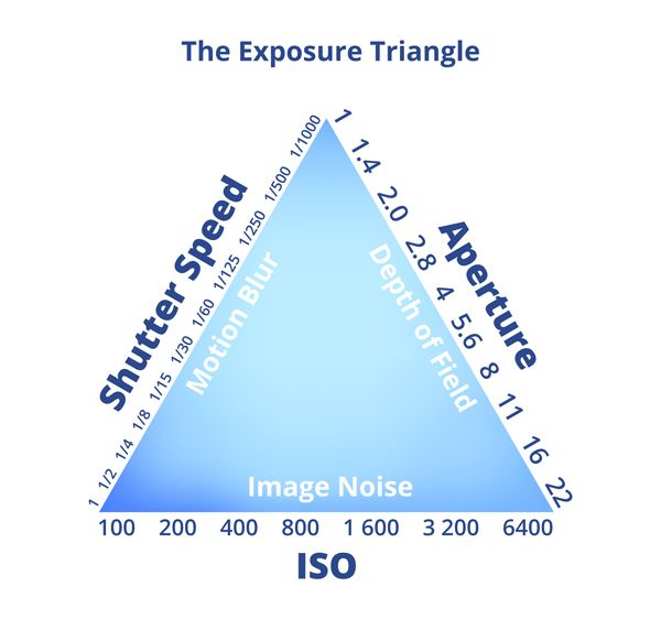 Photography Secrets Revealed: Mastering the Exposure Triangle like a Pro!